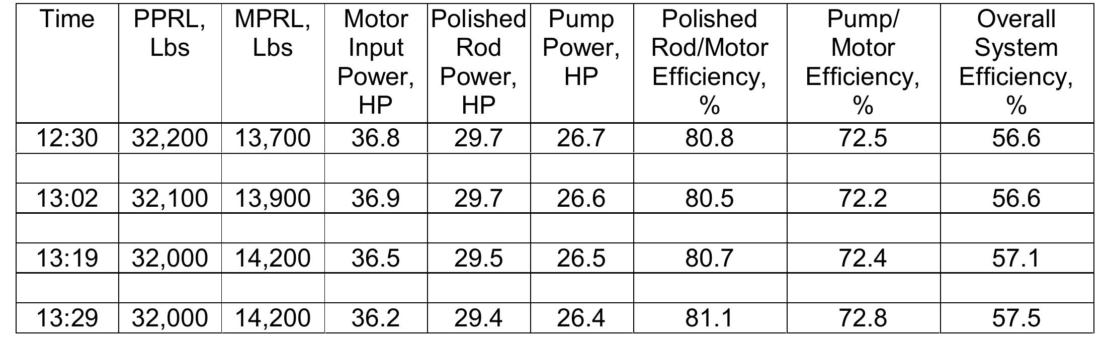 The surface dynamometer cards and the pump cards after the