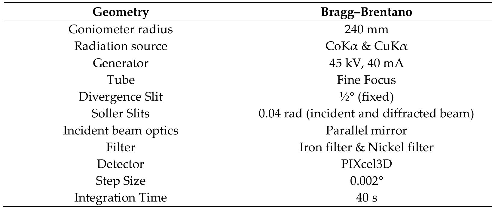 Relevant data from x-ray diffractometer empyrean xrd used