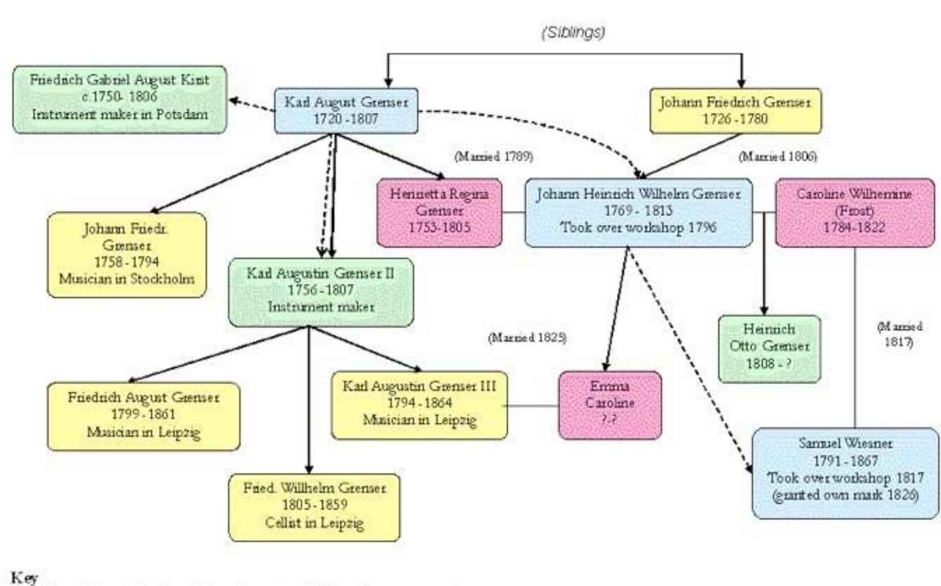 Samuel wiesner added his name to heinrich’s mark until he