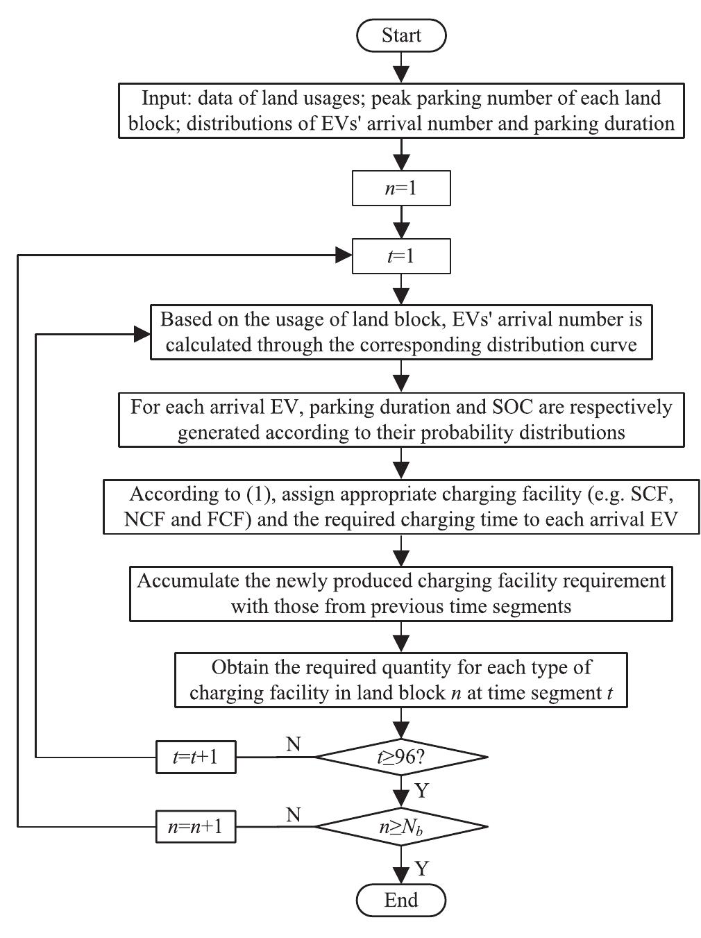 Flowchart of ev charging demands modeling in a certain day.