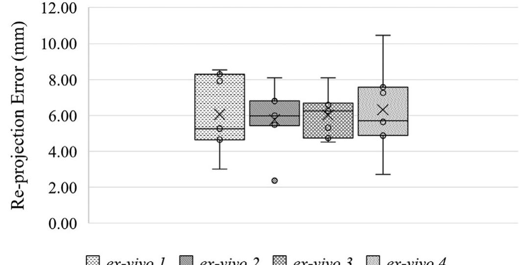 Box-plot representation of the reprojection error in the ex