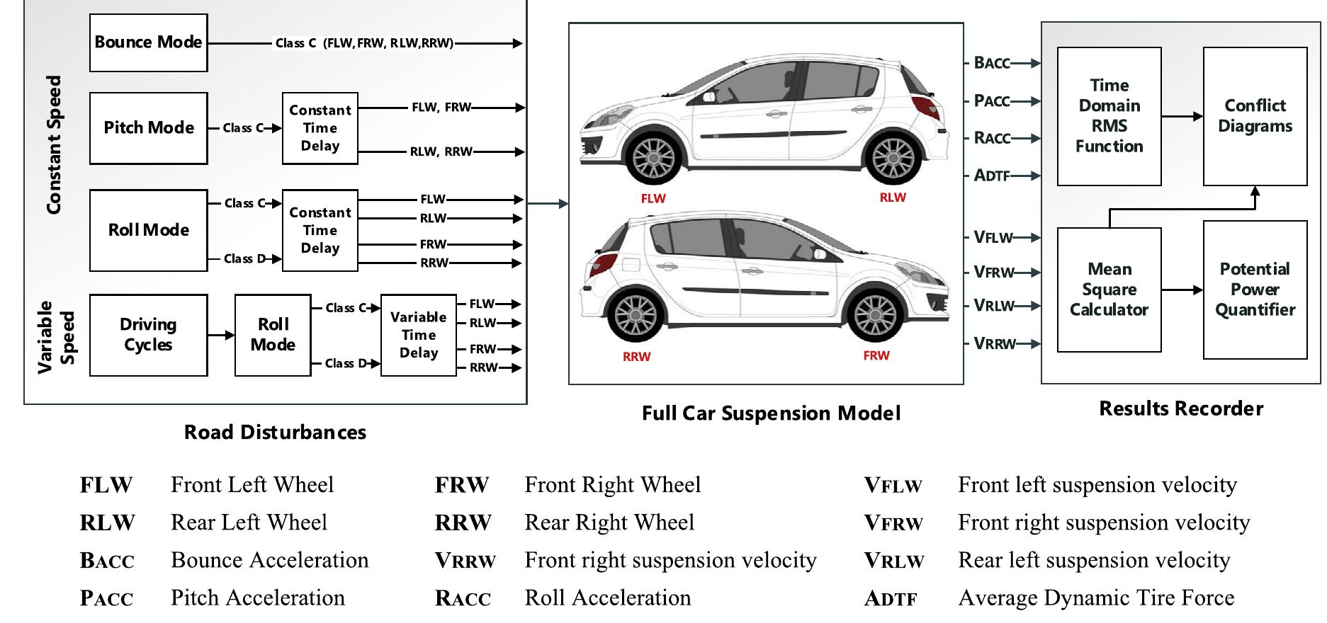 Simulation process flow diagram based on a 7-dof suspension