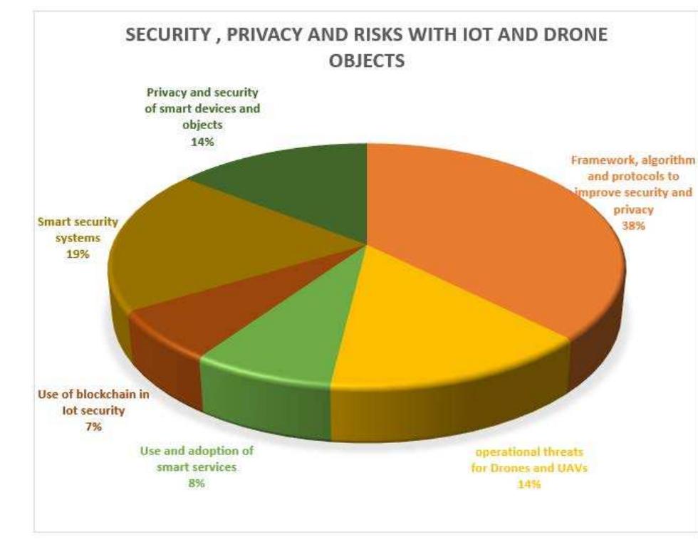 Security, privacy, and risks associated with iot and drone