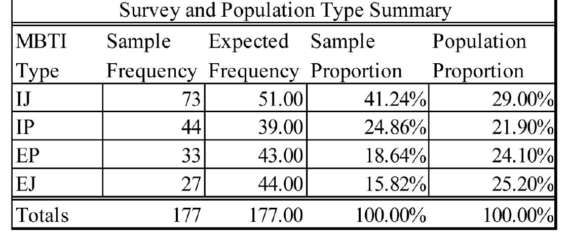 Survey and population type summary survey and population