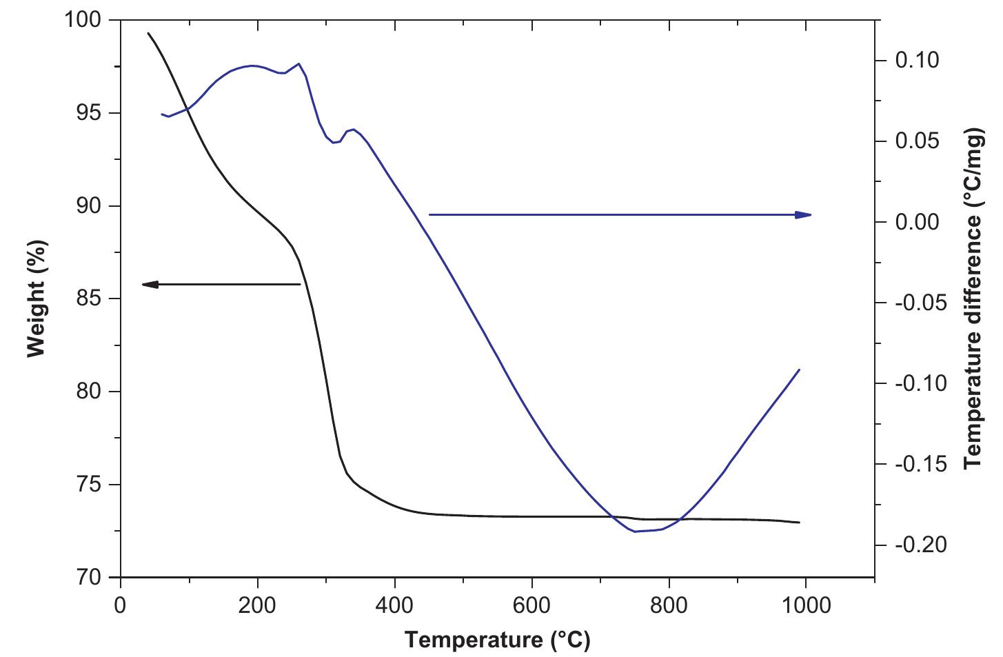 Tga-dta thermogram of nig.gc09,2fe2_.dy,o, ferrite. x-ray