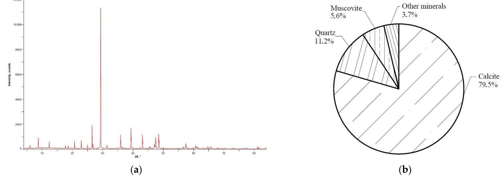 Intensity vs. incidence angle chart (a) and mineralogical