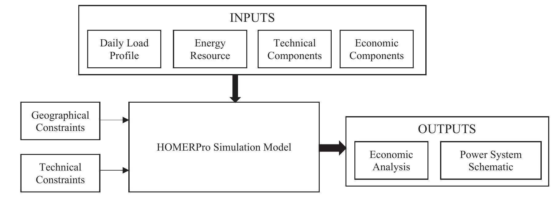Framework for homer simulation.