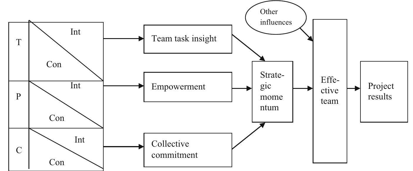 3 the causal model of strategic momentum (source: authors’