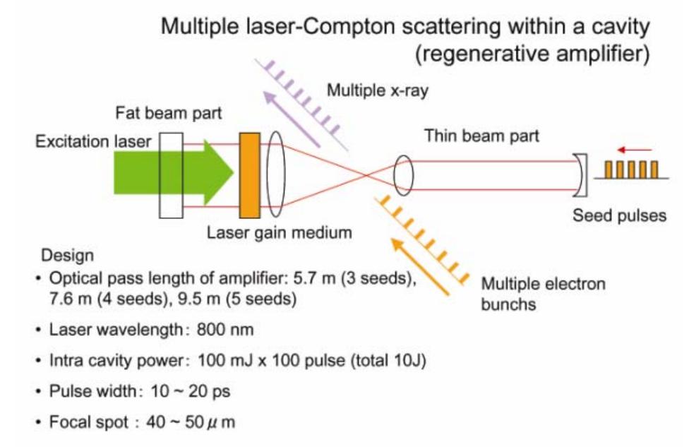 A multi-pulse laser cavity for generation of a train of