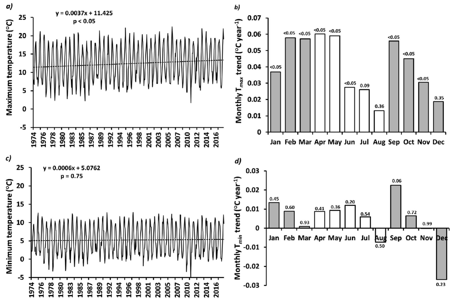 ‘ig. 4. (a) monthly air temperature patterns for maximum