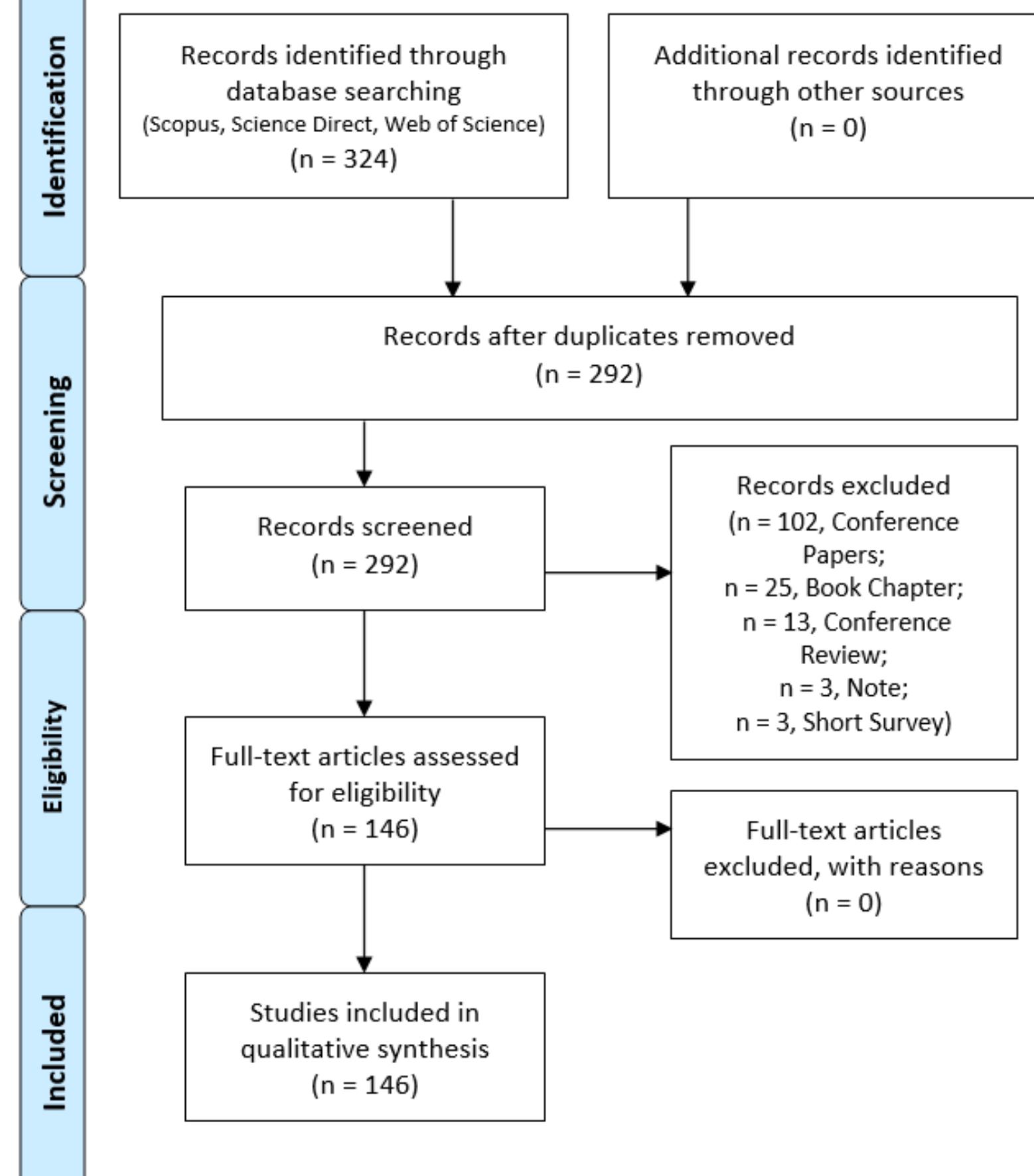 Prisma flow diagram. the prisma checklist was chosen as a