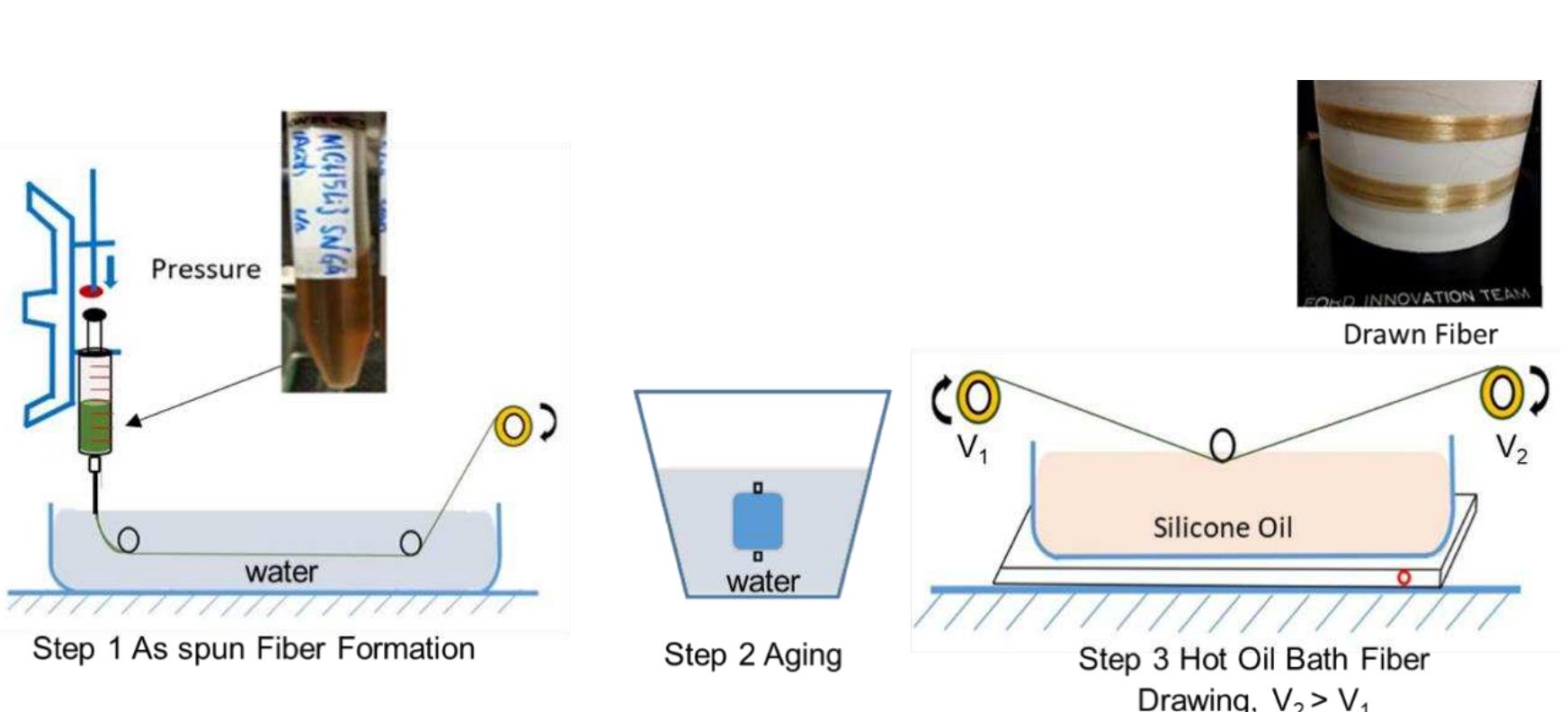 Schematic for the wet spinning of cellulose dopes into fiber
