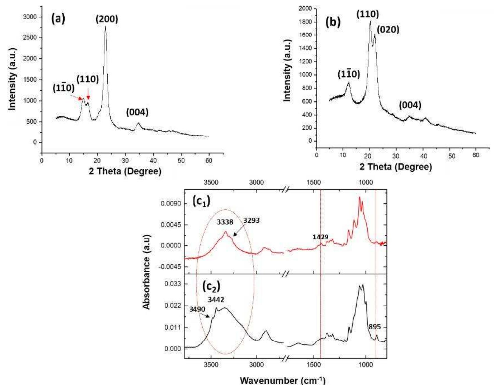 X-ray diffraction patterns of (a) gc pulp and (b) gcs pulp