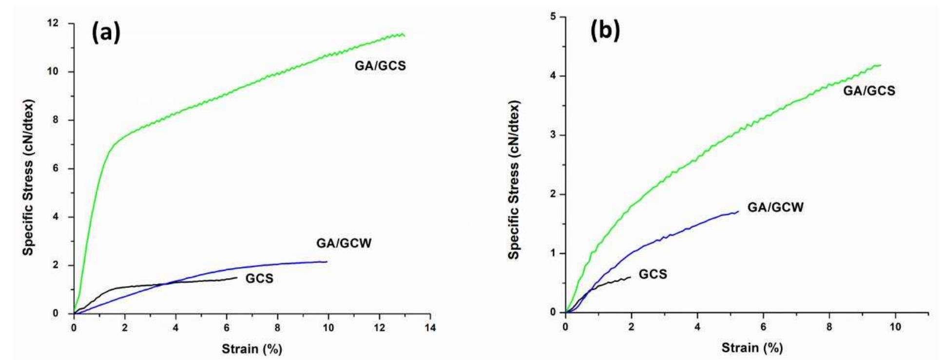 Specific stress versus strain curves for neat gcs and