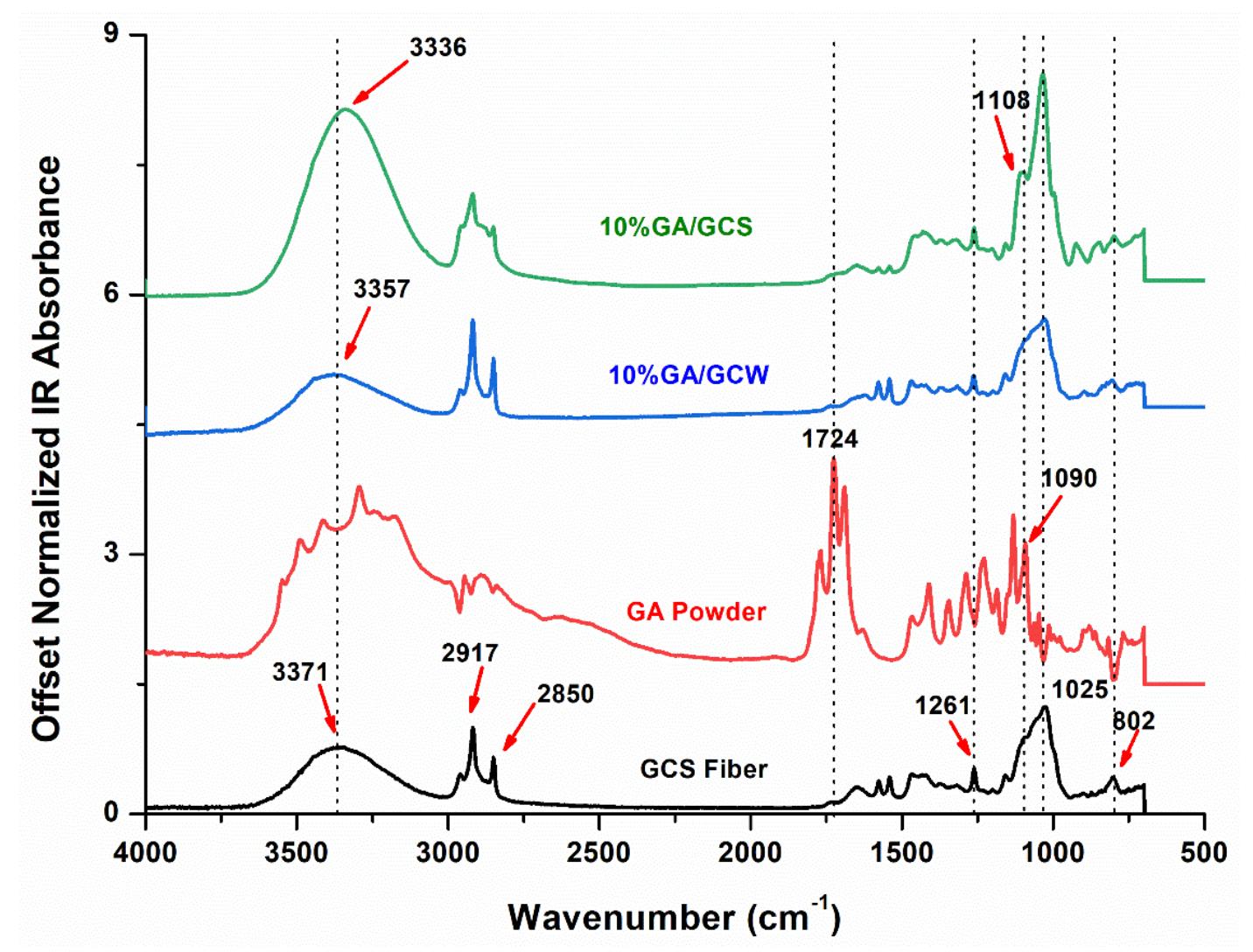 Ir absorbance spectra of gcs and modified fibers. the ir and
