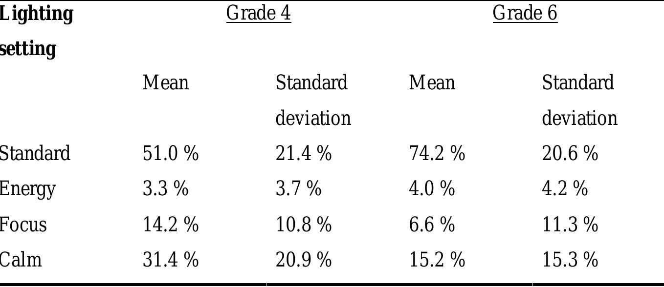 Table 1 - Lighting affects students’ concentration