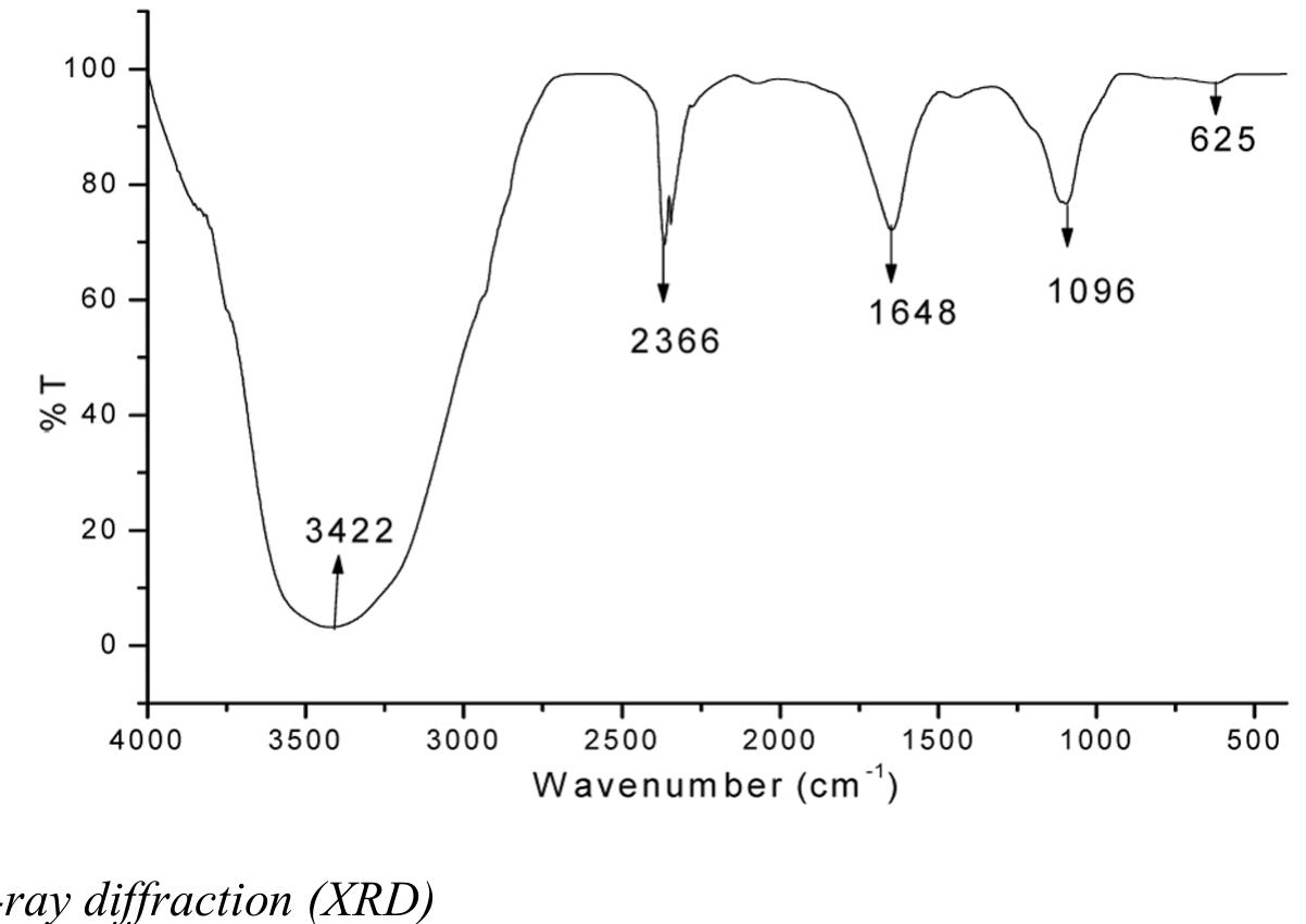 Ft-ir spectrum of iron oxide nanoparticles xrd is an