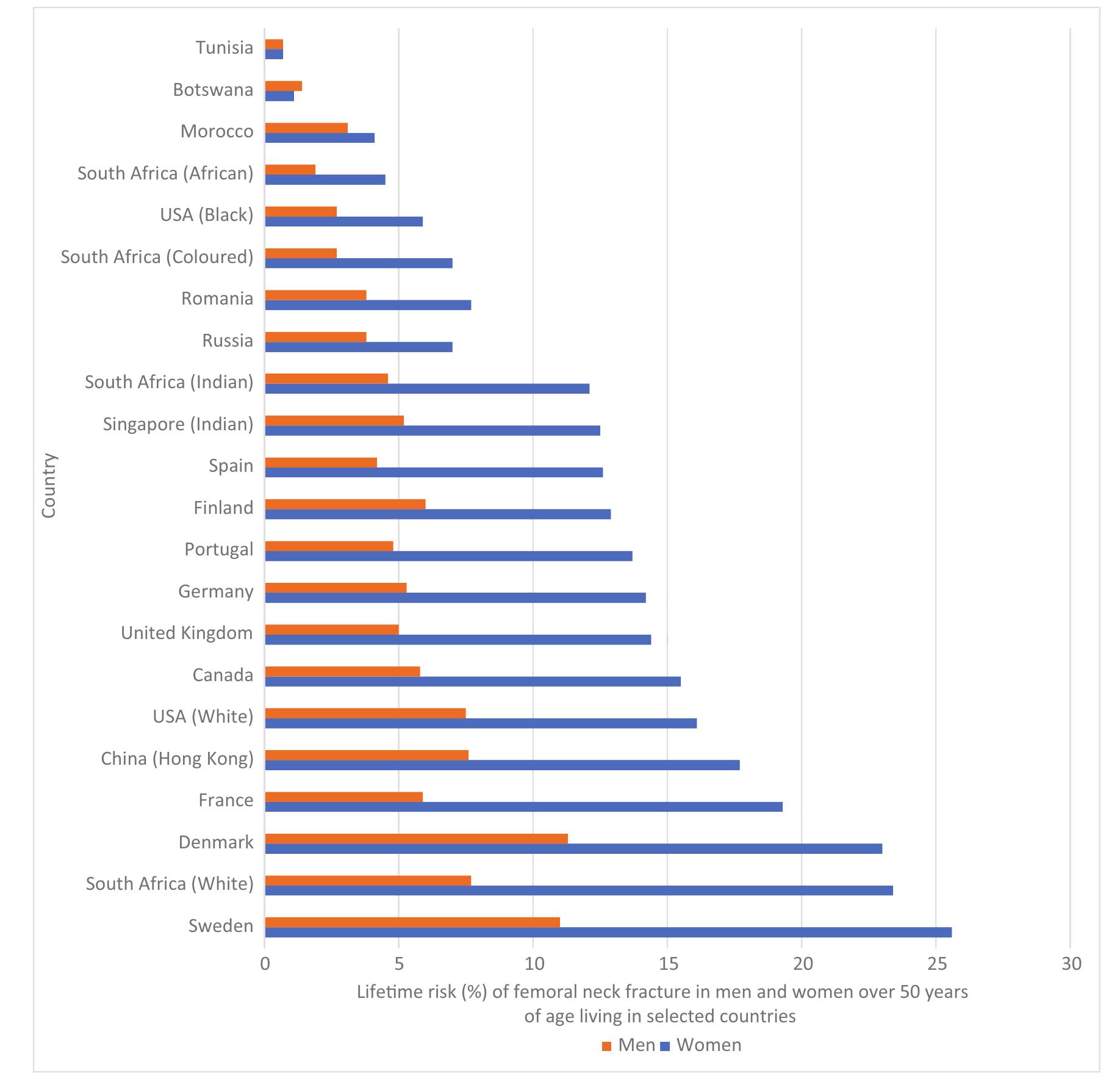 Lifetime risk (%) of femoral neck fracture in men and women