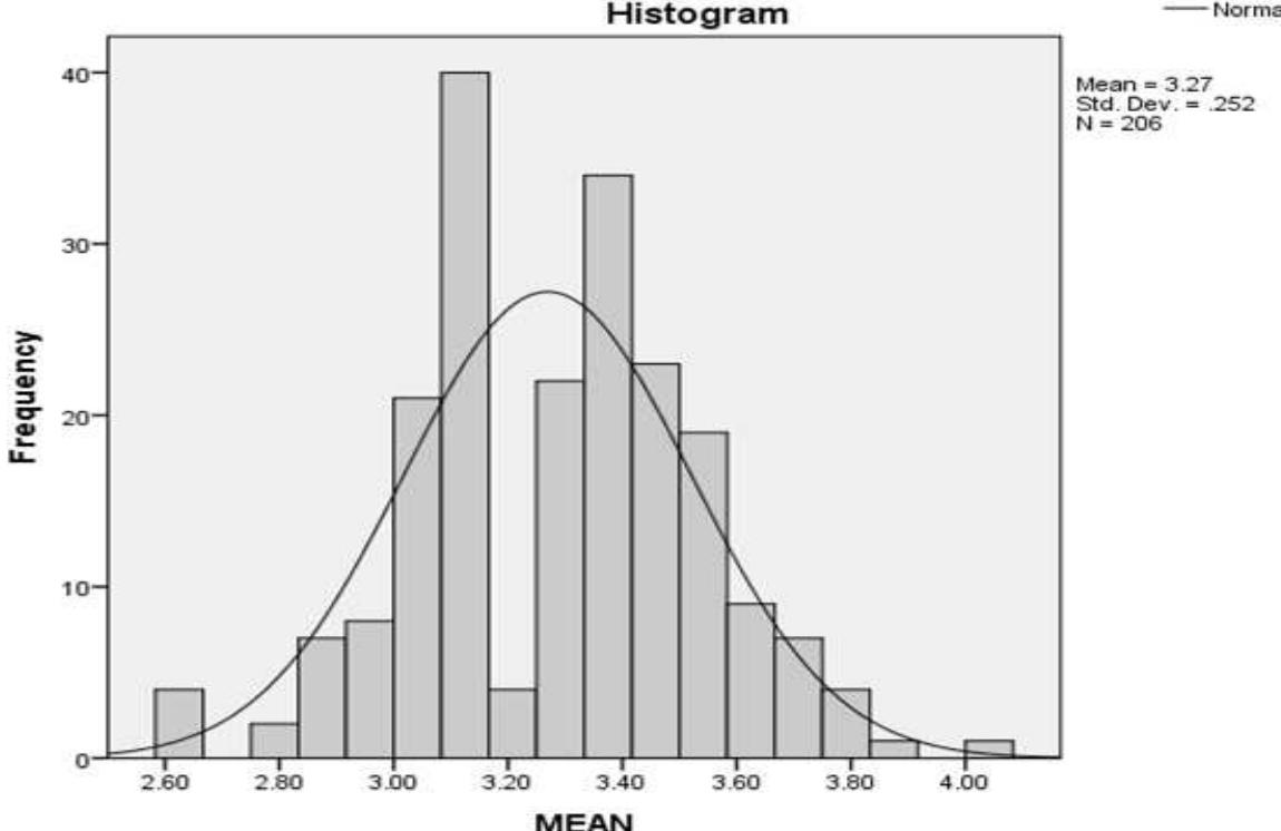 Note: a histogram showing the normal distribution curve of
