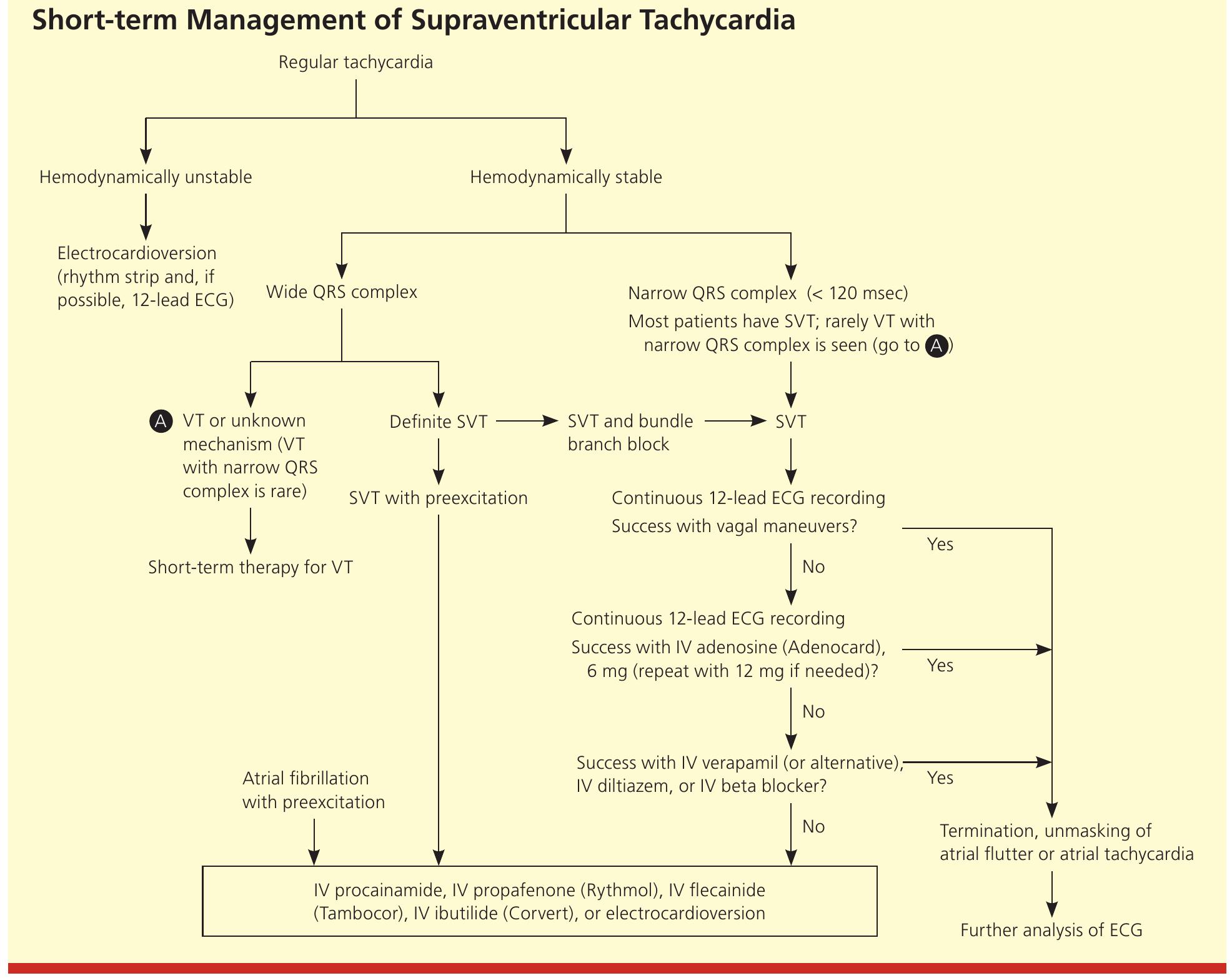 Algorithm of the short-term management of supraventricular