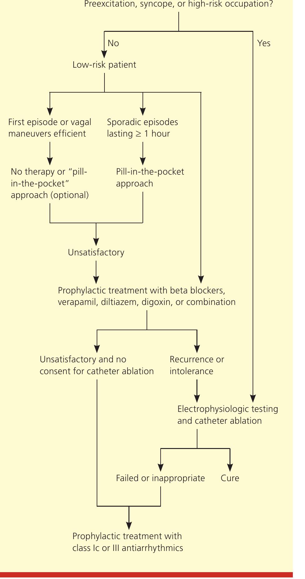 Long-term management of svt adapted from delacrétaz e.