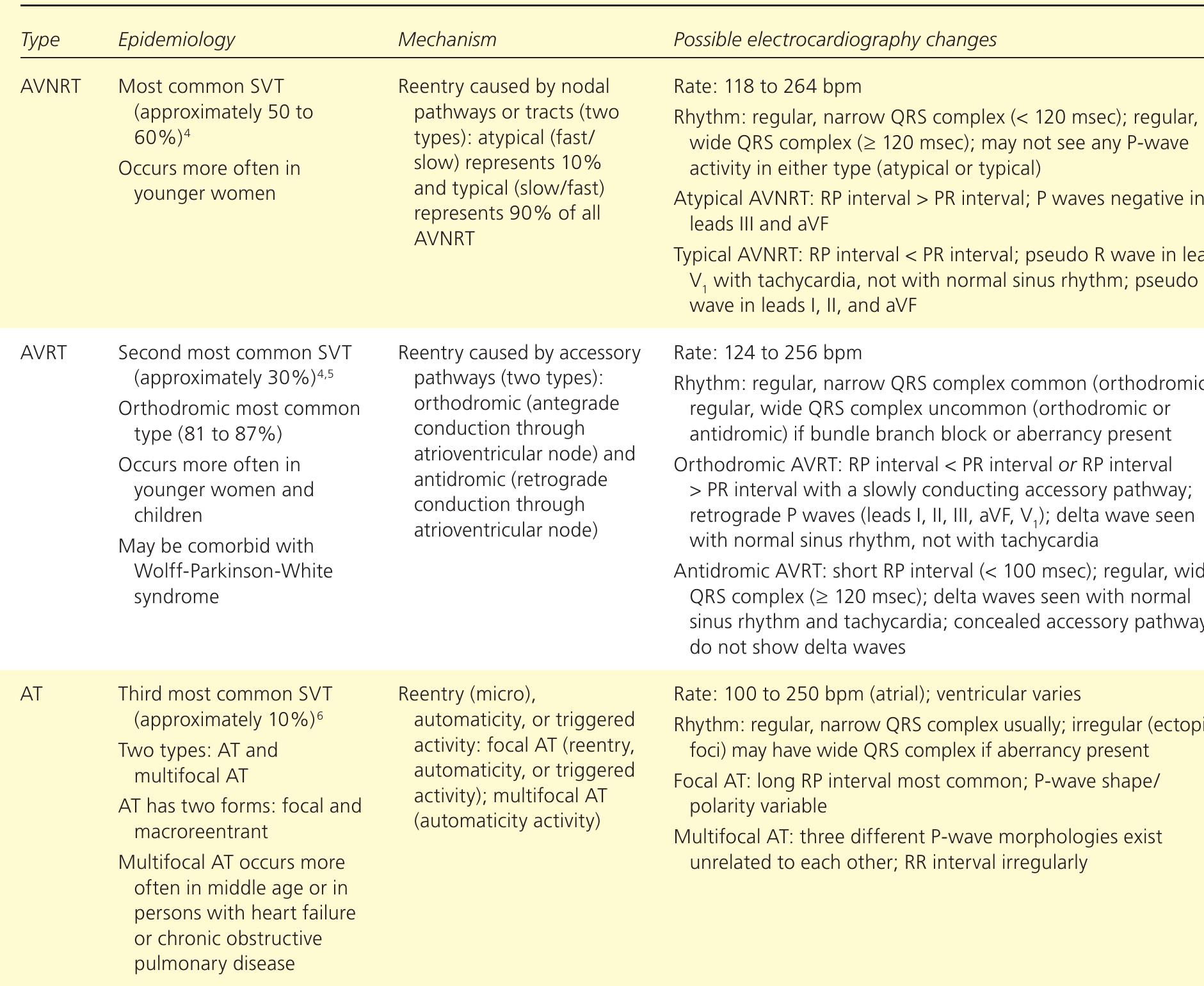 Common types of supraventricular tachycardia and usual
