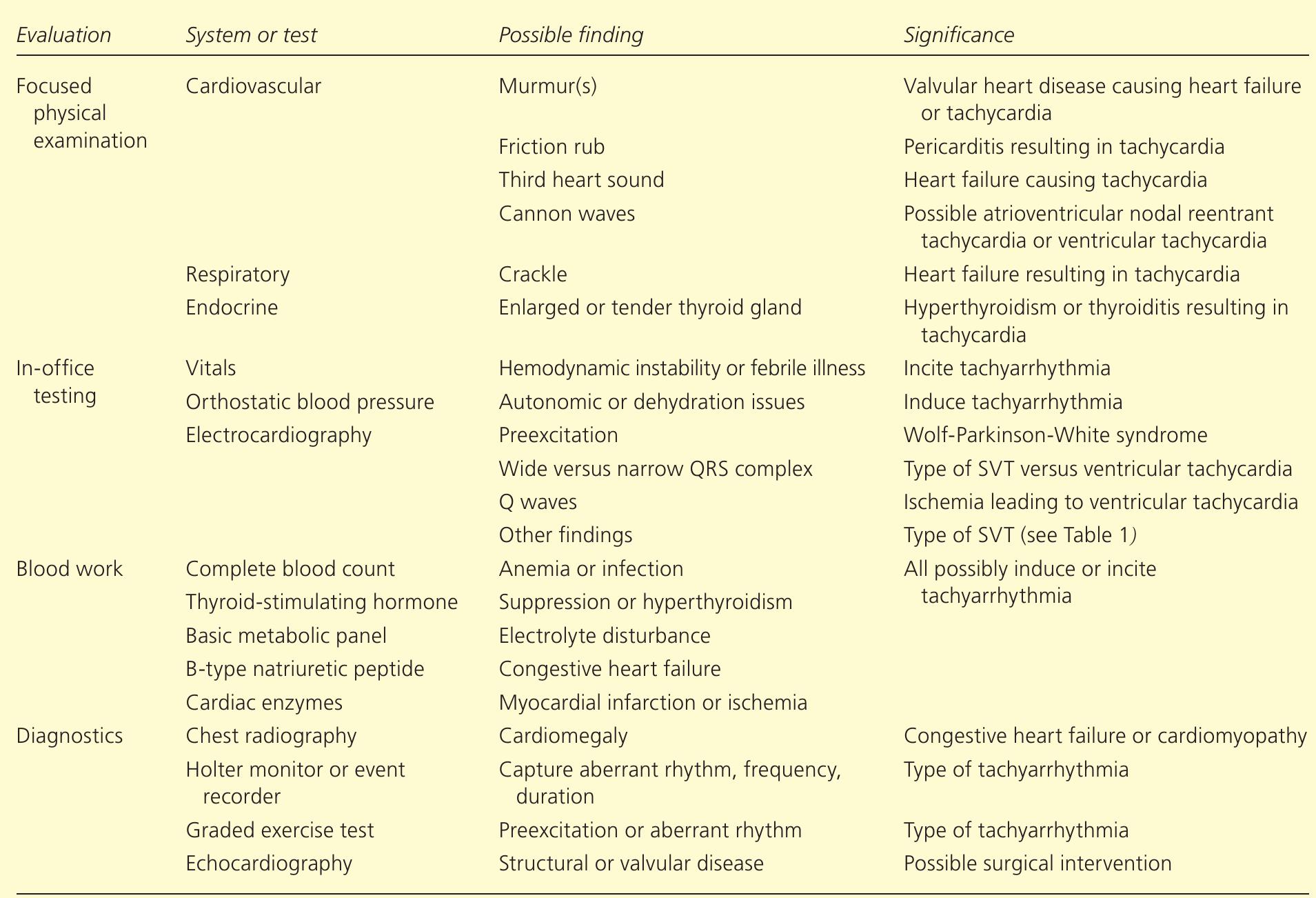Svt = supraventricular tachycardia. table 4. physical