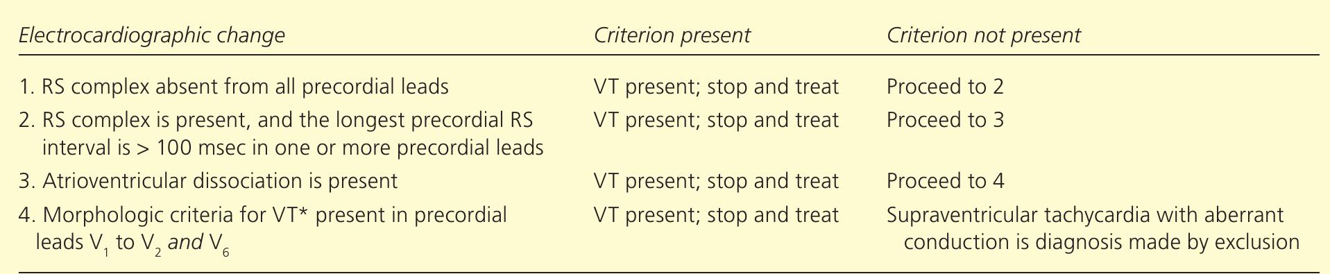 Table 6 - Common types of supraventricular tachycardia: