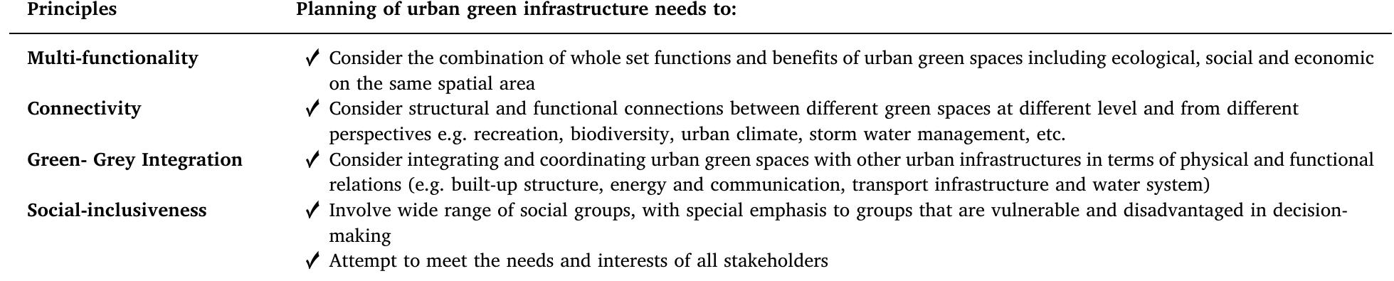 Table 2 - from Urban green infrastructure planning in