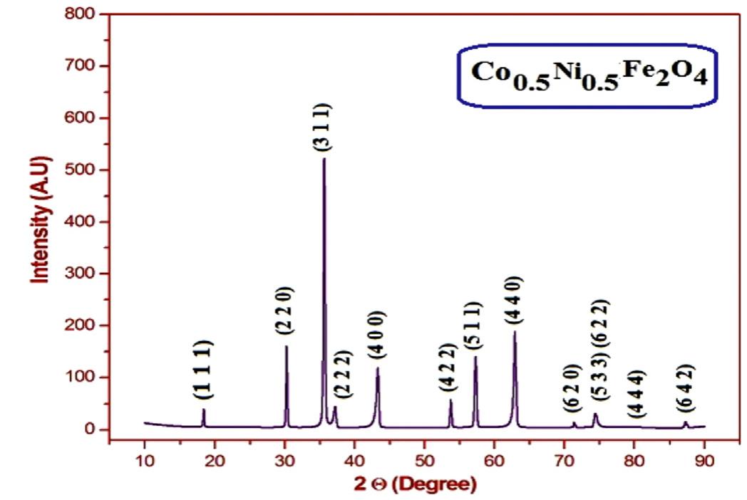 Xrd pattern for coo.s5nio.5fe204 sample. investigation of