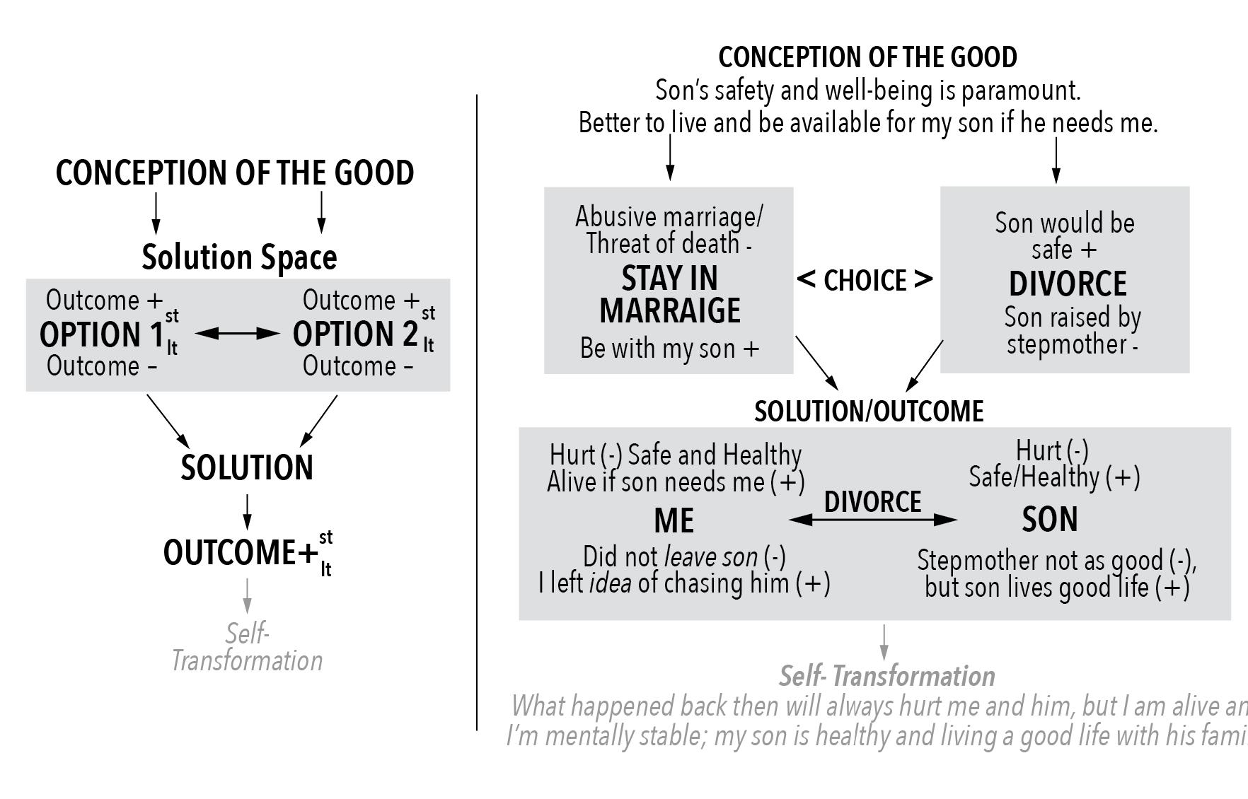 The structure of wise decisions decision making into five