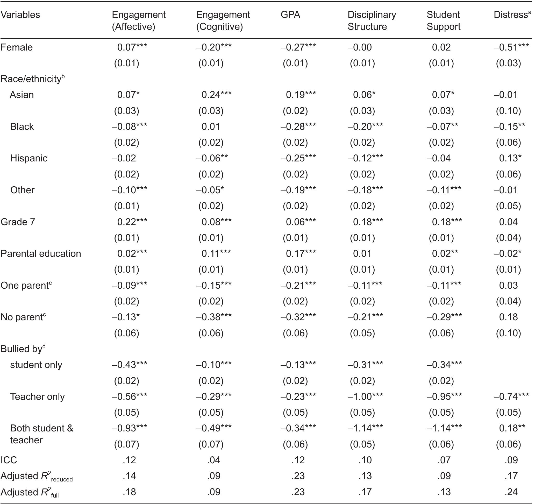 Linear regression coefficients and standard errors note. r°
