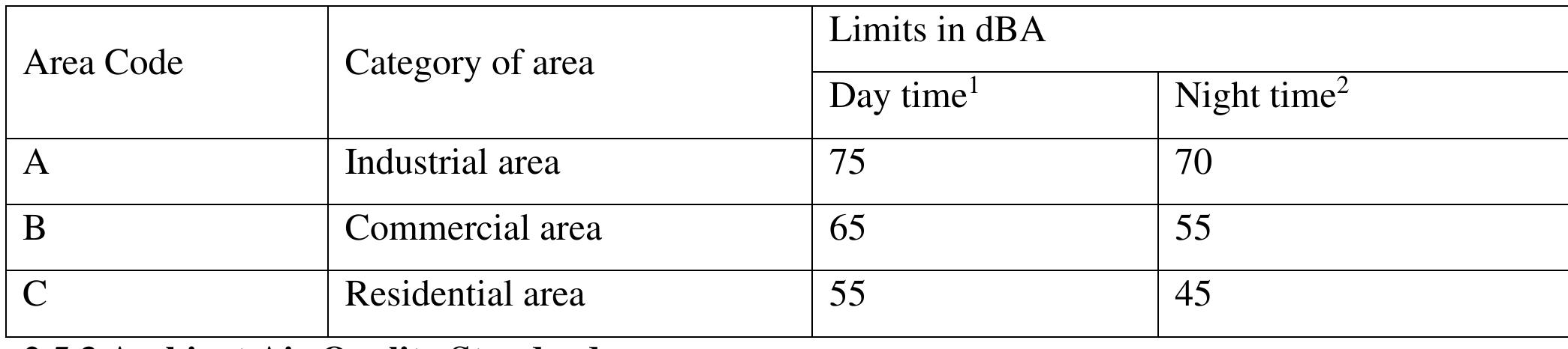 Limit values for noise level table 4 limit values for