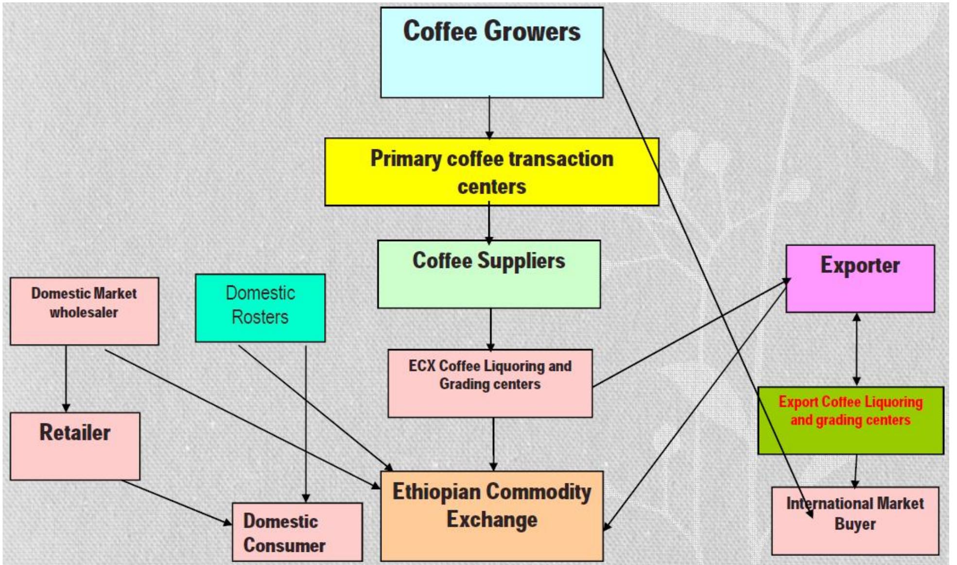 (PDF) Coffee Production and Marketing in Ethiopia: Trends, Challenges ...