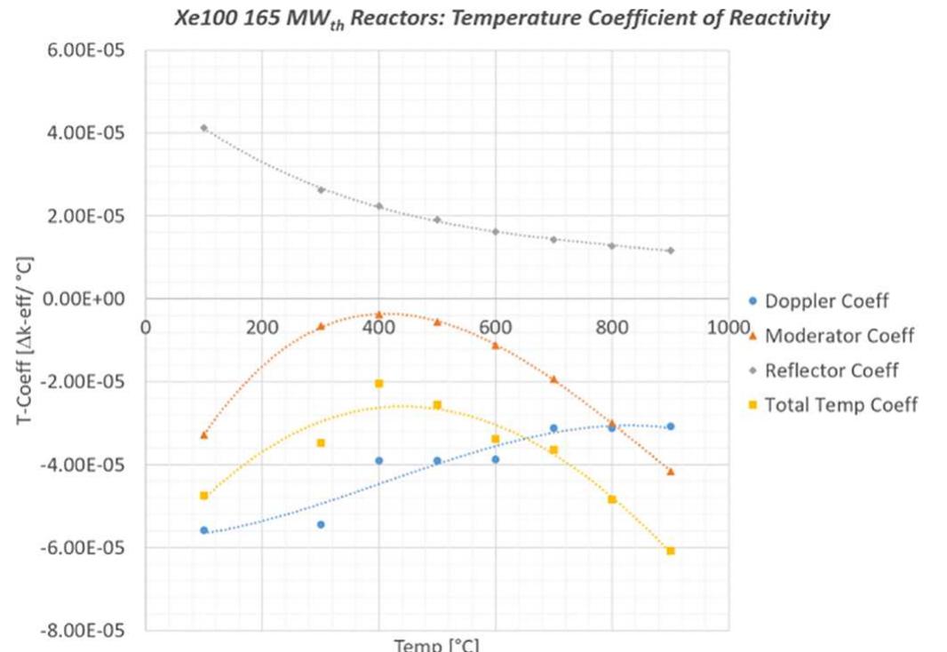 Fitted curves — isothermal temperature coefficient of