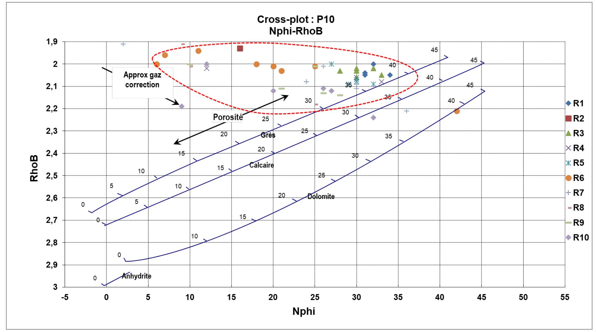 Cross-plots neutron porosity (nphi)— bulk density (rhob) of