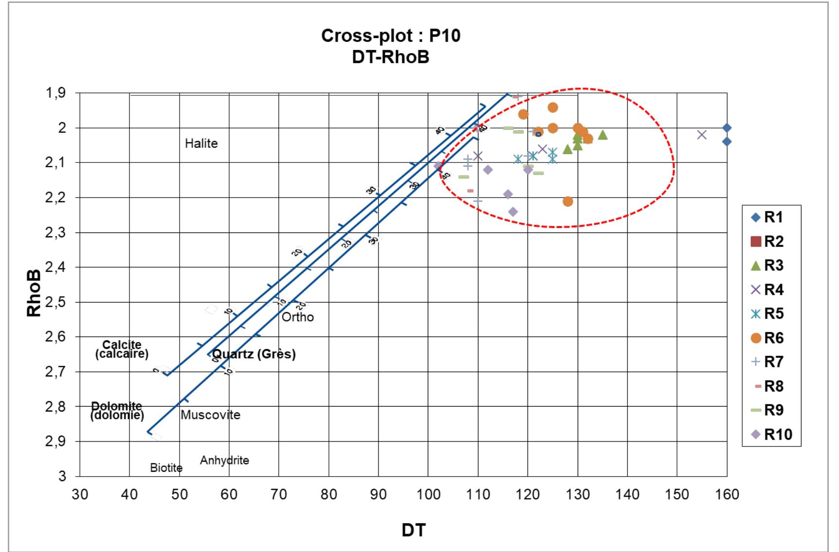 Cross-plots sonic (dt)— bulk density (rhob) of reservoirs in