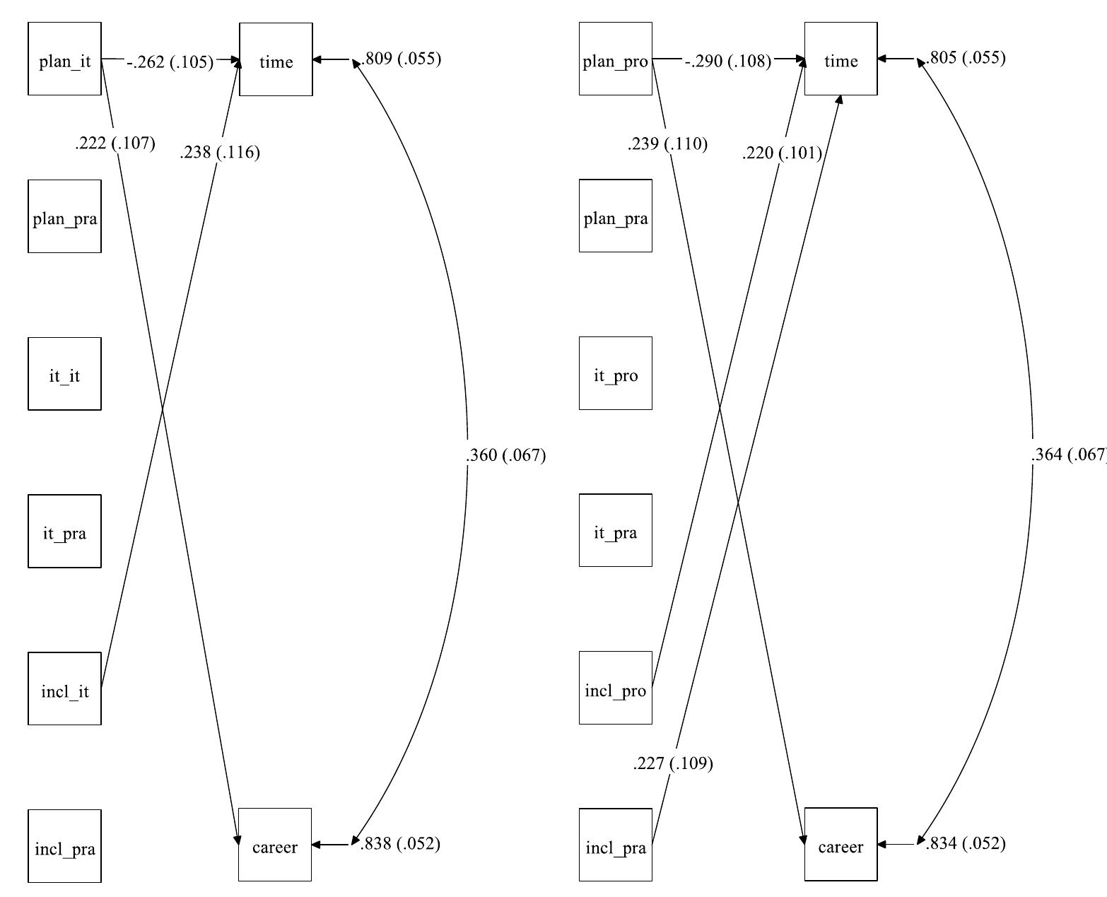 Path analysis models predicting two dimensions of teachers