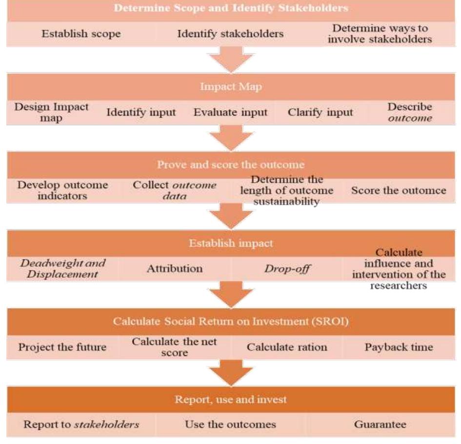 Source: nicholls et al., (2009) figure 1. stages of sroi