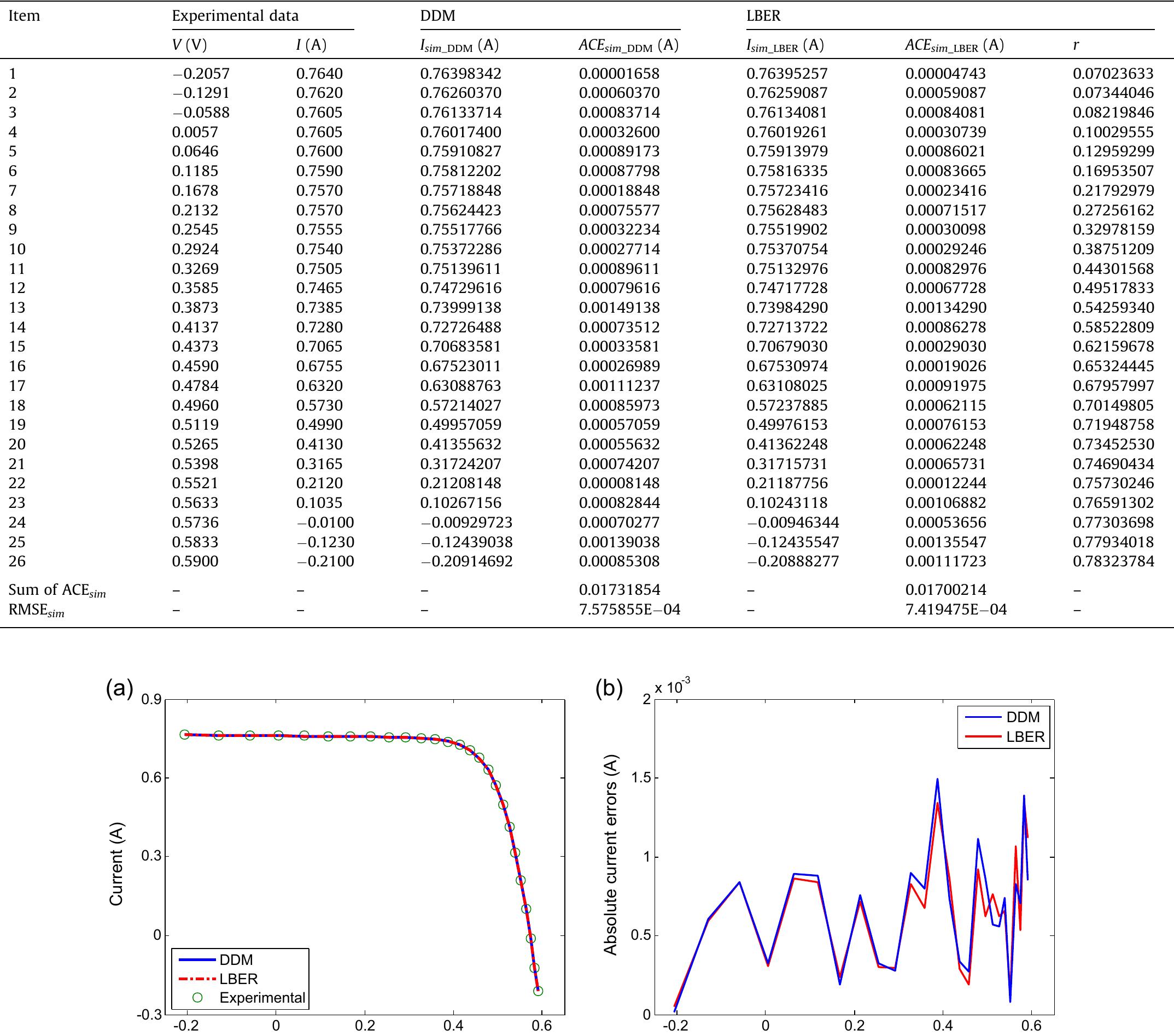 Simulated current data and absolute current errors of ddm