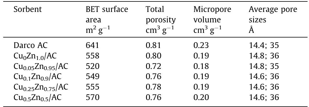 Bet surface area, total porosity, micropore volume, and