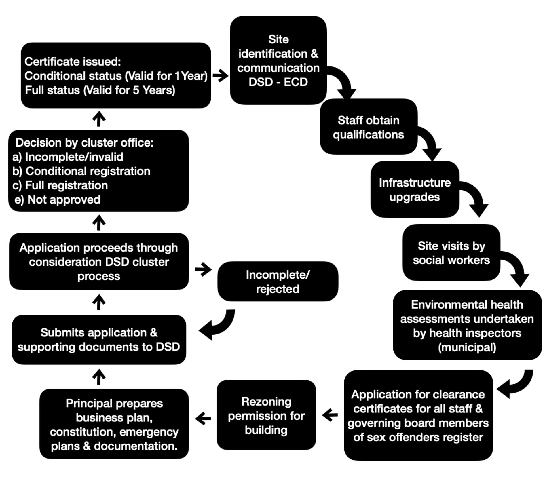 3: the process of ecd centres registration as a partial care