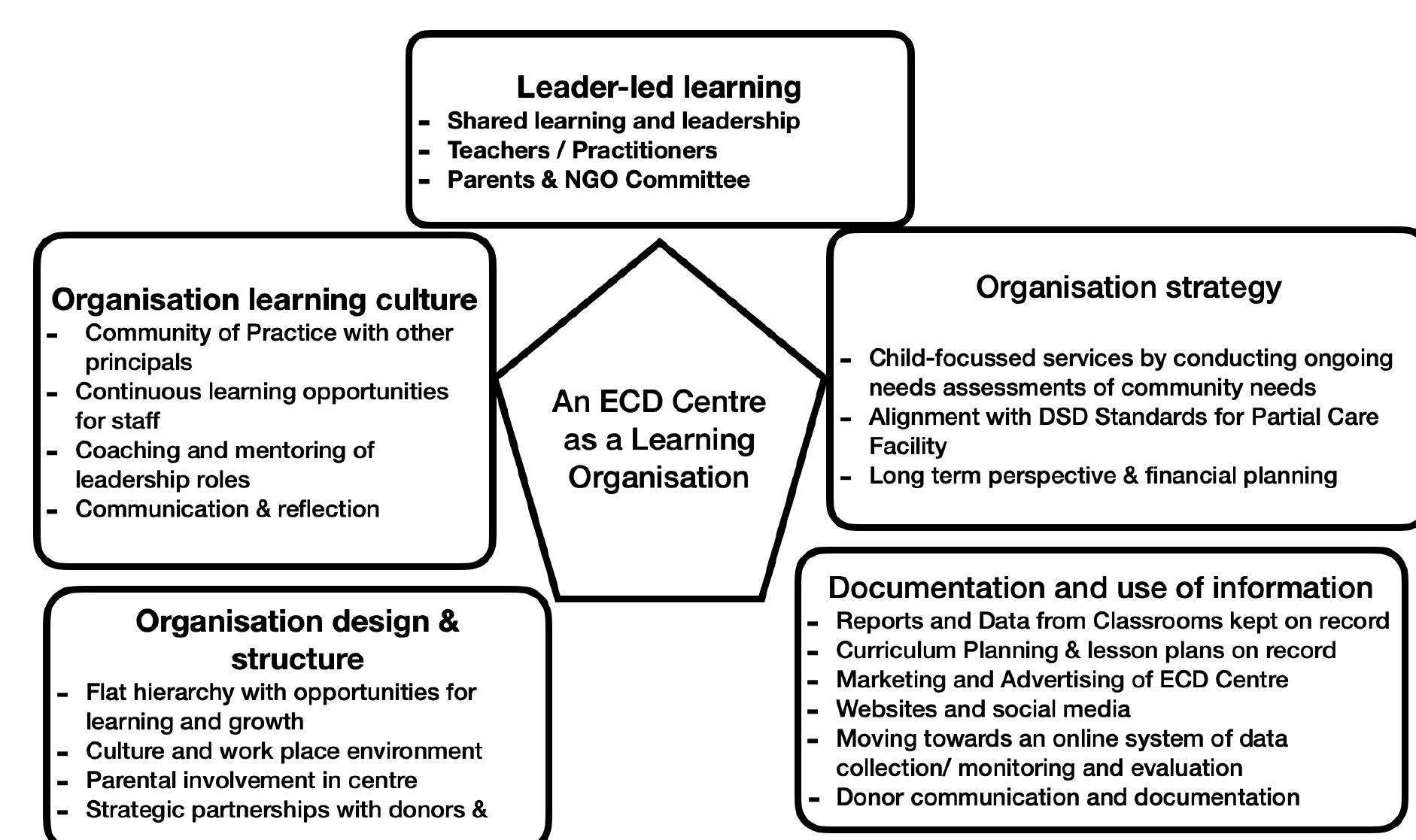 1 building blocks of an ecd centre as a learning