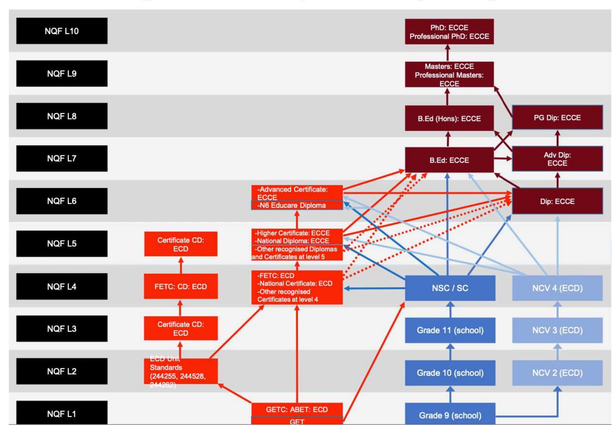 Early childhood development learning pathways figure 4.2