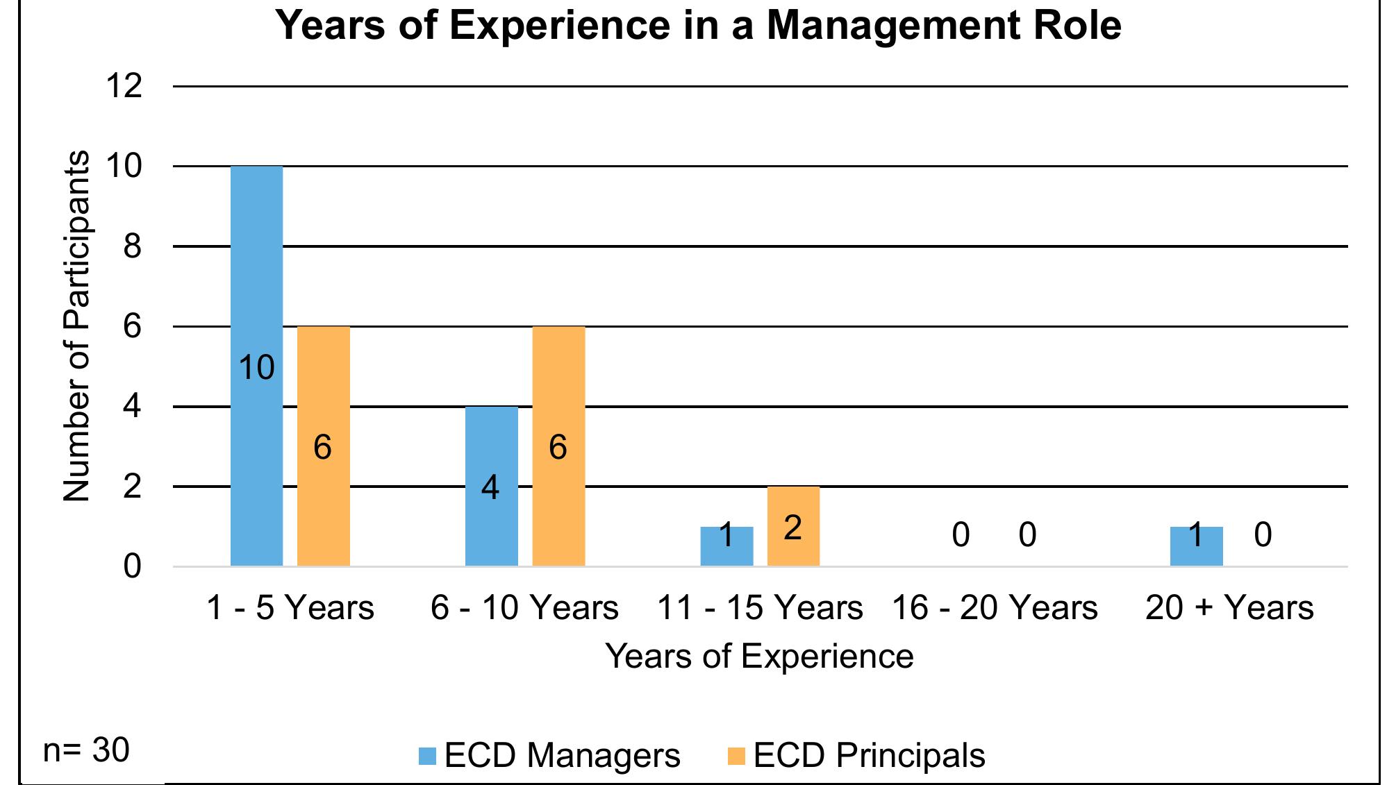 3 years of experience as an ecd principal and ecd manager