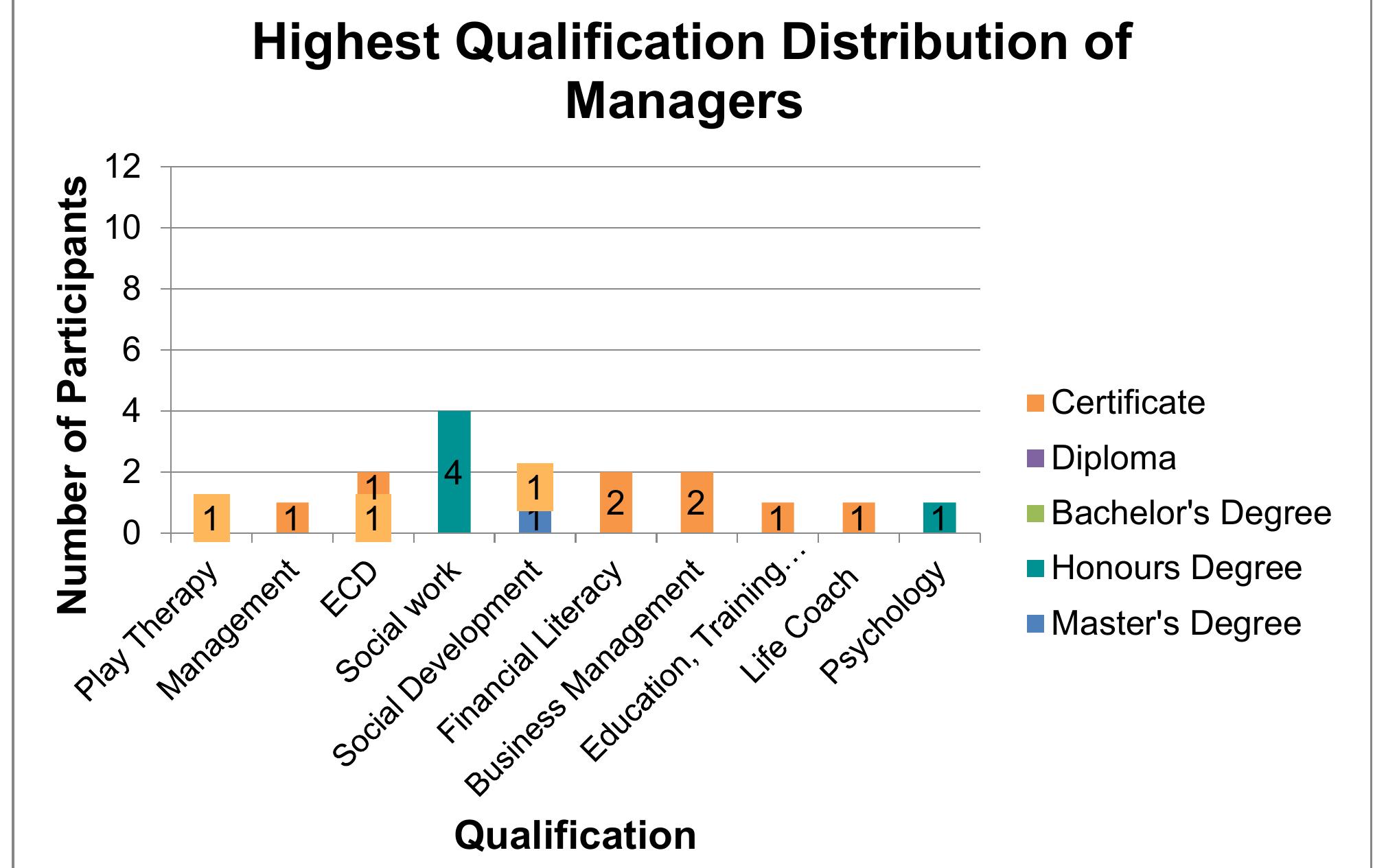 4 highest qualification of ecd managers training so that