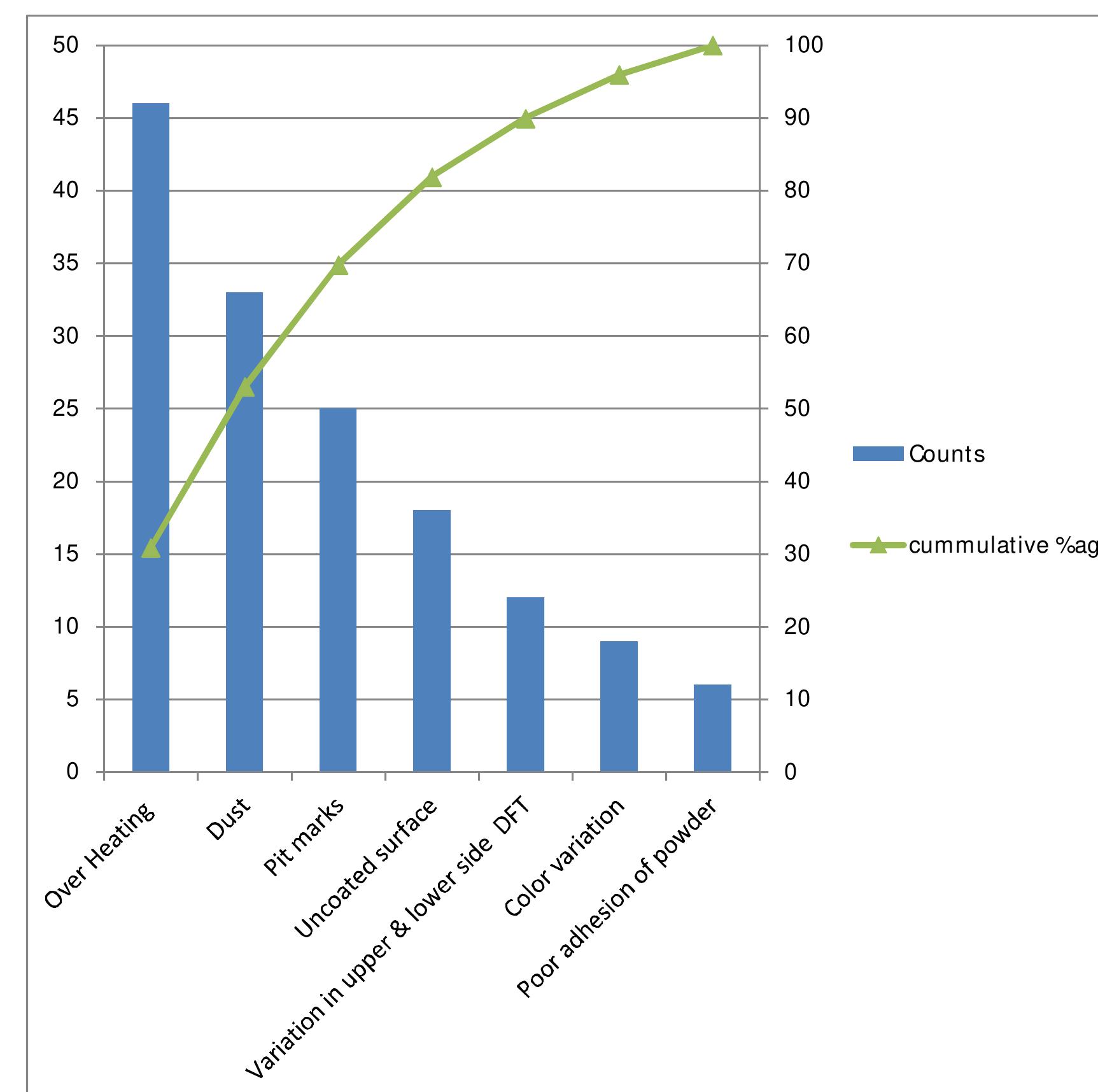 Pareto chart of the defects before implementing the remedies