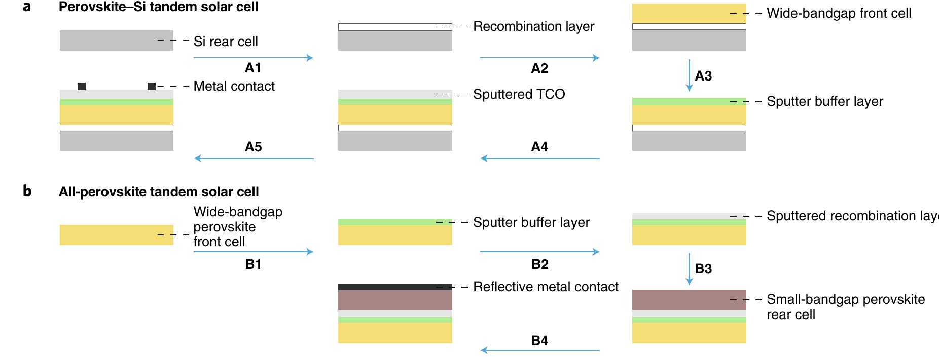 | typical tandem process flow. a,b, the series of steps for