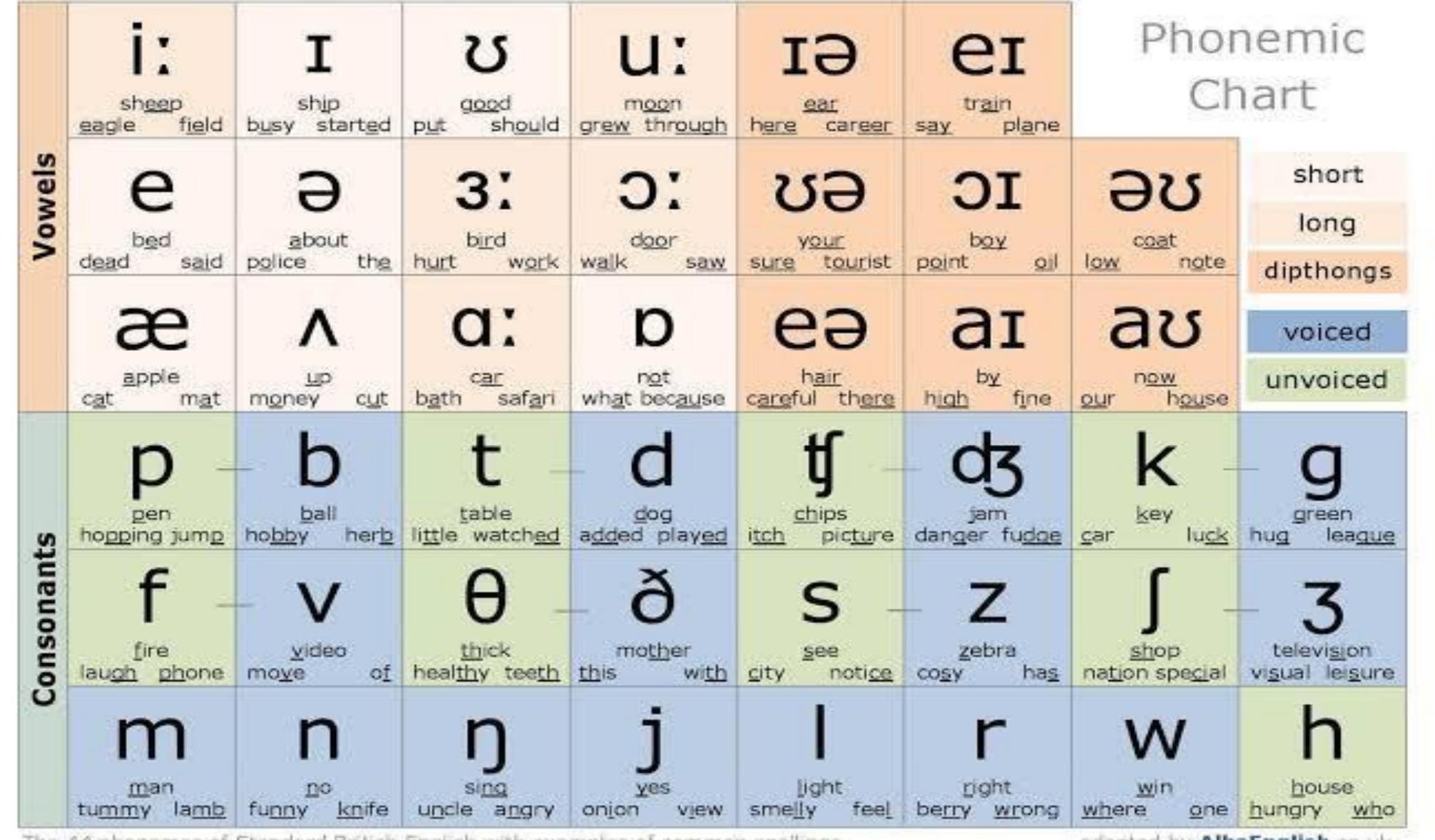 (PDF) Pronunciation Problems of English Learners