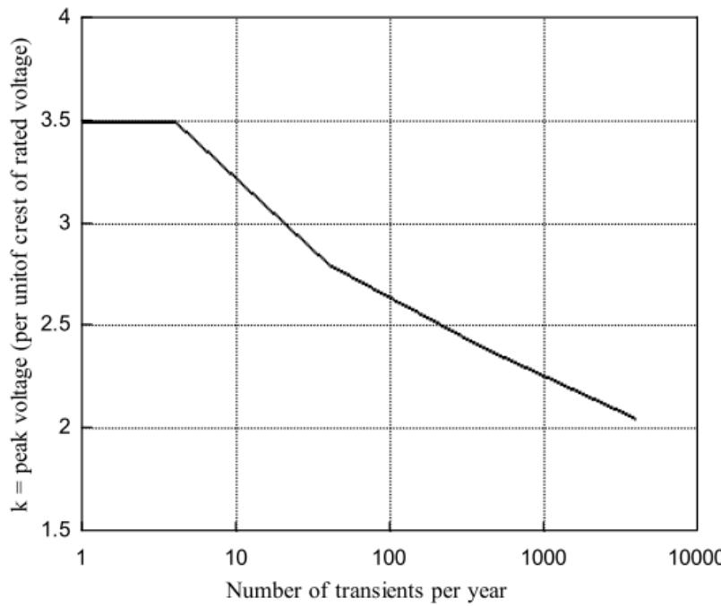 transient overvoltage capability of capacitor units, as